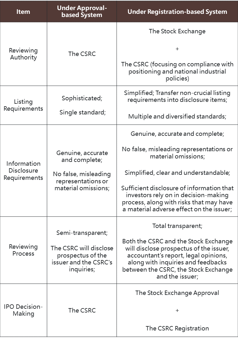 Touchdown: Full Implementation of Registration-Based IPO System - KWM